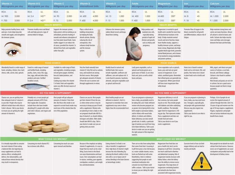 Printable Vitamin And Mineral Chart - Printable JD