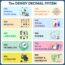 Printable Dewey Decimal System Posters - Printable JD
