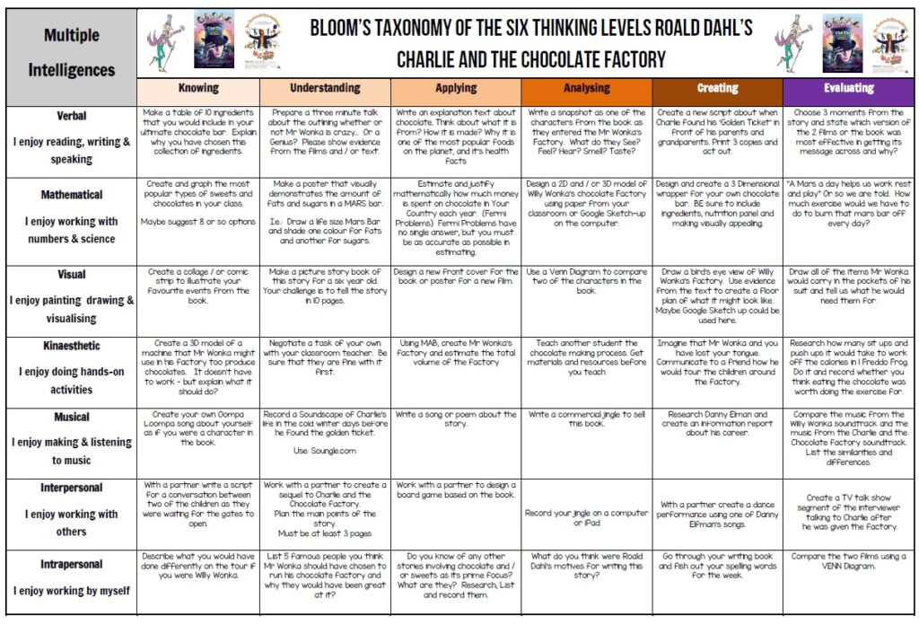 Charlie and The Chocolate Factory Multiple Choice Worksheets
