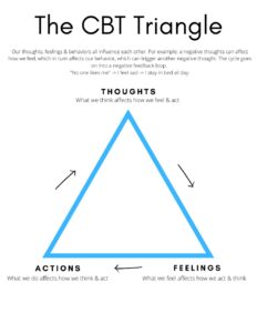 Printable CBT Triangle Therapist Aid - Printable JD